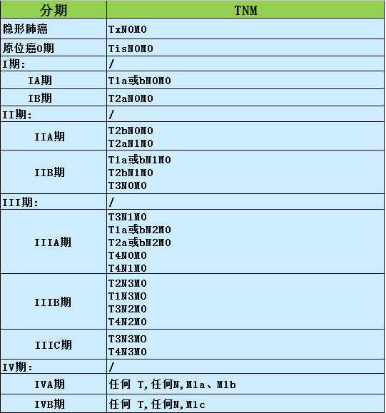 最新版肺癌TNM分期标准（第八版）-春雨医生